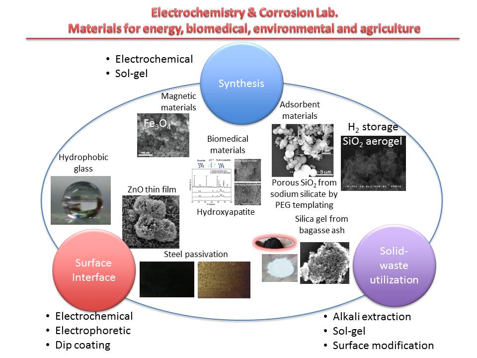 Lab Topics – Electrochemical Engineering Laboratory